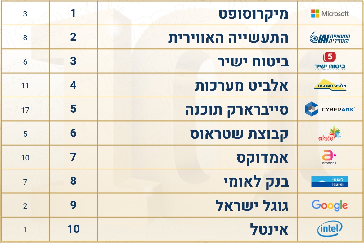 דירוג 100 החברות שהכי טוב לעבוד בהן 2020 דירוג חברות המקיף והאמין